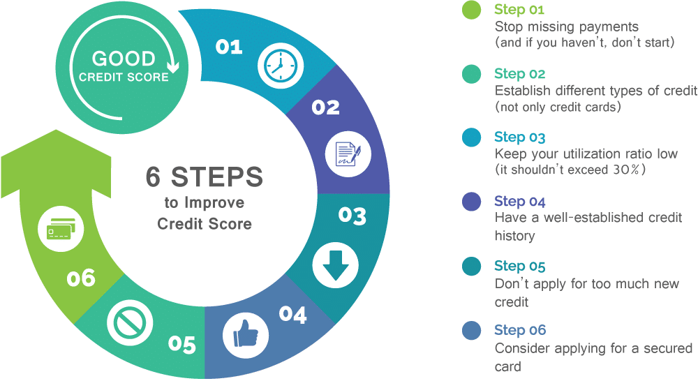 A Guide to Understanding Why Credit Score Matters | Intelegency